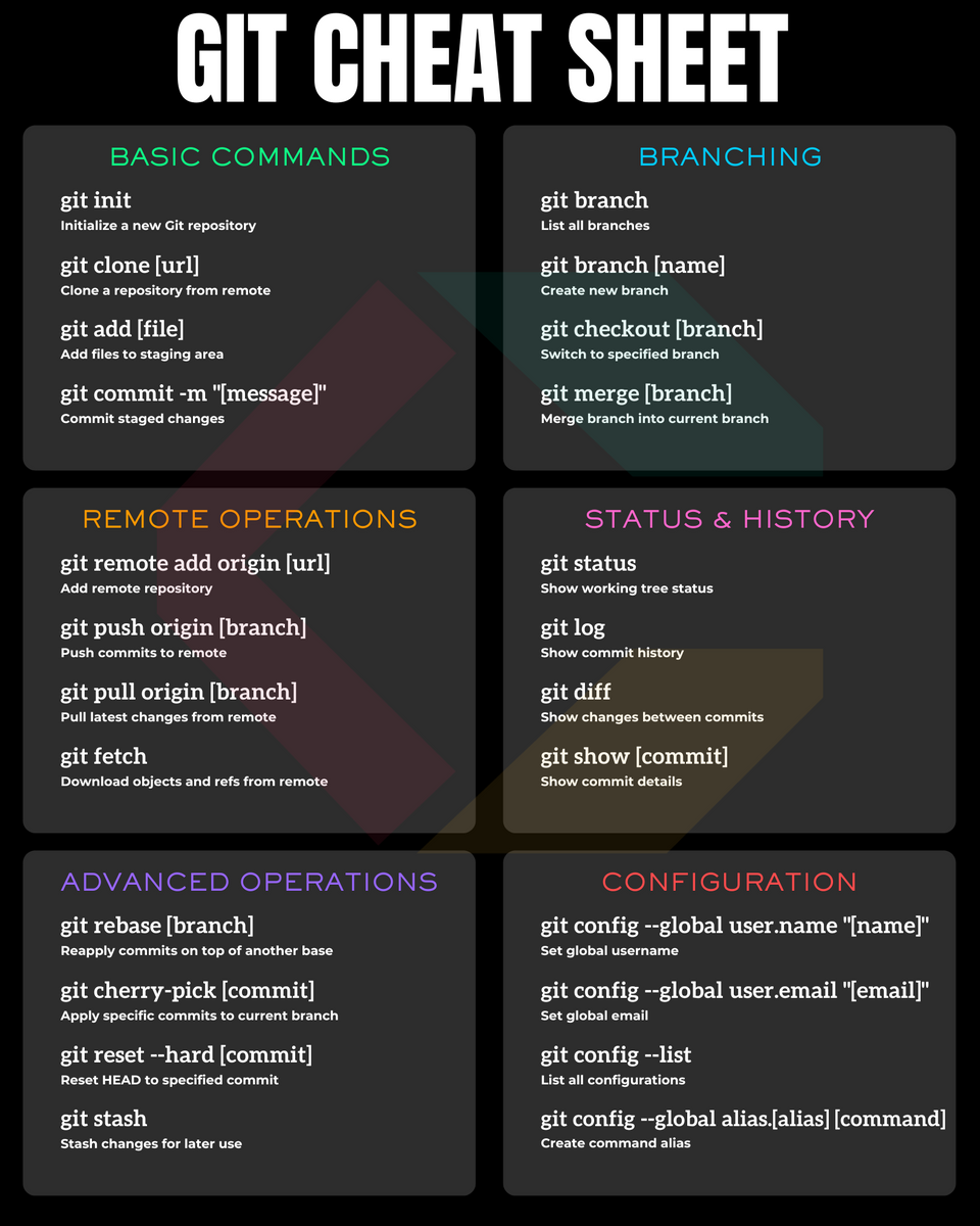 Git Cheat Sheet Poster Most Used Git Commands Guide The Coding Cards 3823